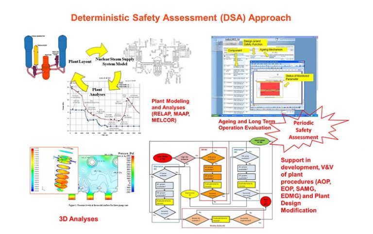 Safety Analyses and Assessment for NPPs and Other Facilities - APOSS ...
